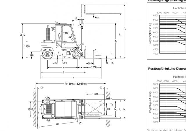Jungheinrich DFG 80 Technische Daten, Datenblätter (2000-2004) | LECTURA Specs